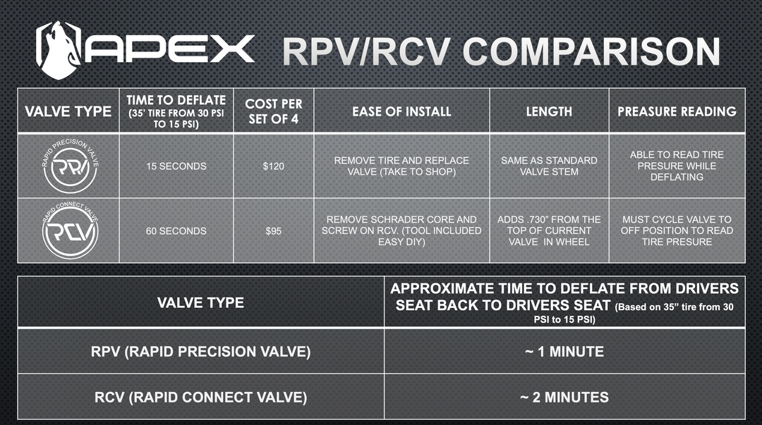 RCV - RAPID CONNECT VALVE – Apex Performance Products