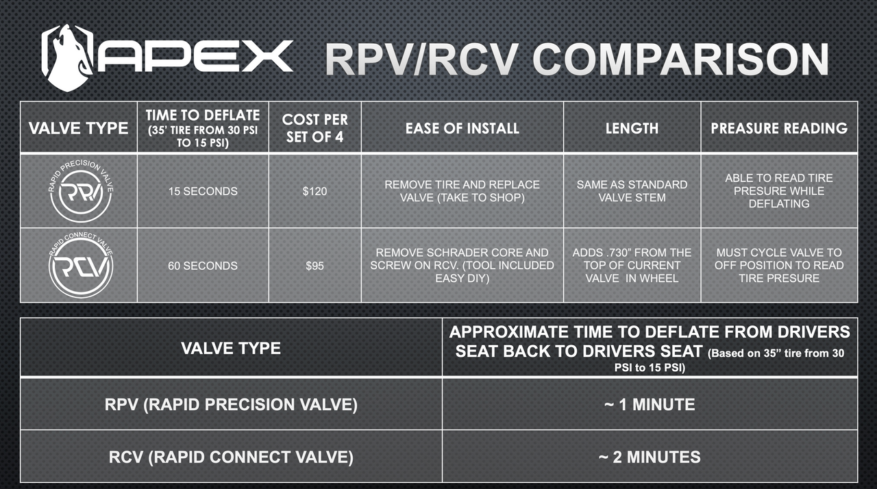 RCV - RAPID CONNECT VALVE – Apex Performance Products