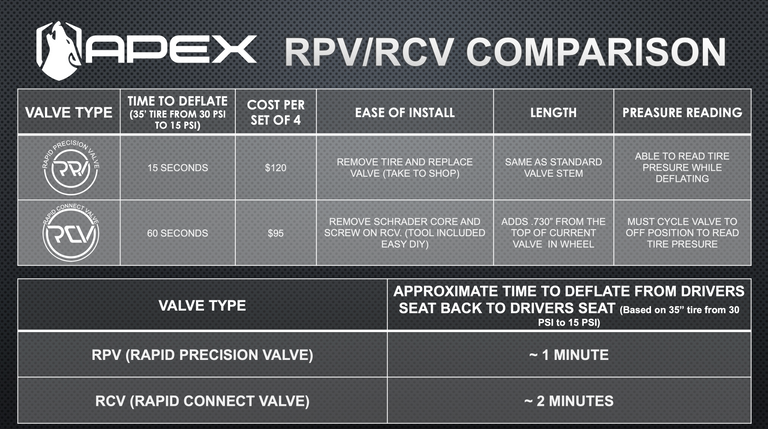 RCV - RAPID CONNECT VALVE – Apex Performance Products